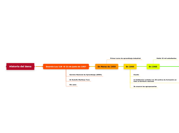 Historia del Sena - Mind Map